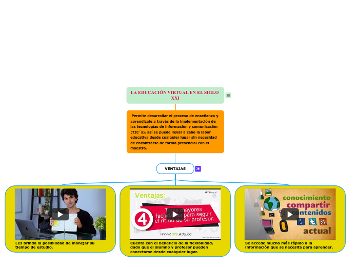 LA EDUCACIÓN VIRTUAL EN EL SIGLO XXI - Mind Map